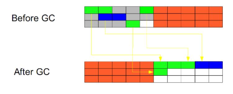 GC工作原理和日志_java gc 日志清空-CSDN博客